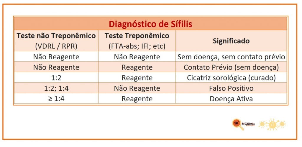 Como fazer o diagnóstico da sífilis? - Dra. Keilla Freitas