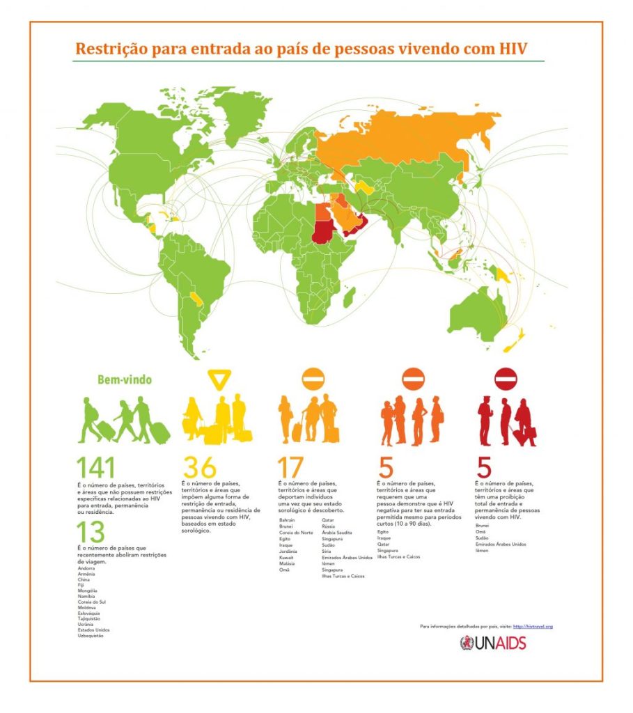 Viajando com HIV